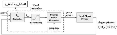 Figure 1 From Force Feedback Control For Dexterous Robotic Hands Using Conditional Postural