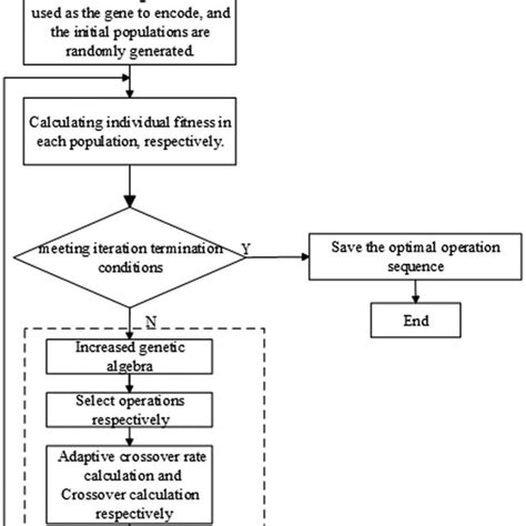 Flow Chart Of Improved Genetic Algorithm Download Scientific Diagram