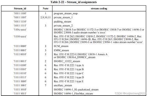 音视频入门基础：mpeg2 Ts专题（20）——es流简介分析es视频流数据 Csdn博客