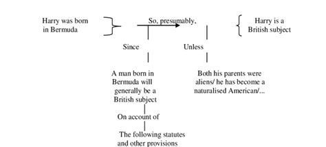 A Visual Toulmins Model Of An Argument Download Scientific Diagram