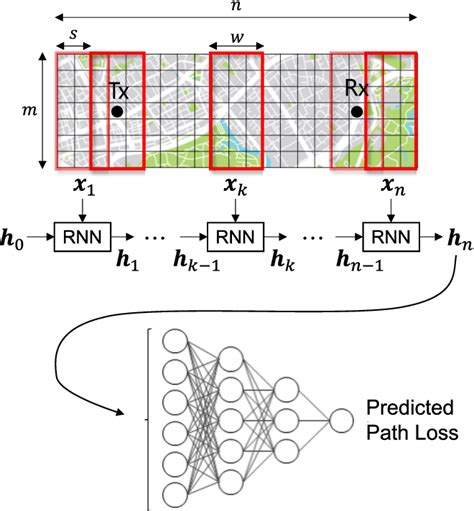 Figure 1 From Rnn Based Path Loss Modeling With Variable Size Map Data