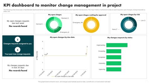KPI Dashboard To Monitor Change Change Management In Project PM SS PPT Slide