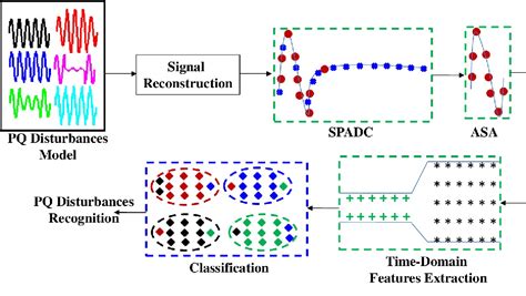 Figure 1 From Signal Piloted Processing And Machine Learning Based Efficient Power Quality