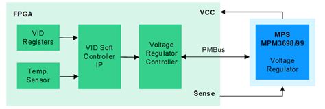 Developing A Smart Fpga Power Solution A Modular Approach Industry Articles