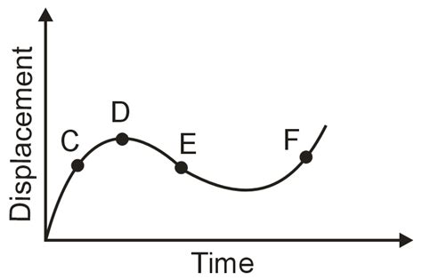The Displacement Time Graph Of A Moving Particle Is As Shown In The Figure The Instantaneous