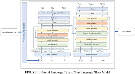 Figure 1 From A Deep Learning Approach For Gloss Sign Language Translation Using Transformer