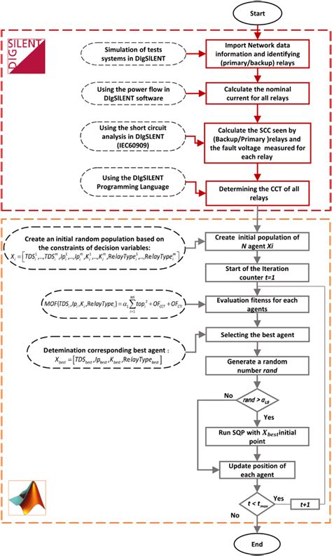 flowchart of solving proposed formulation using hybrid gsa sqp