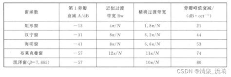 窗函数法设计FIR中如何选择窗函数和阶数N 数字滤波 窗函数选择 CSDN博客