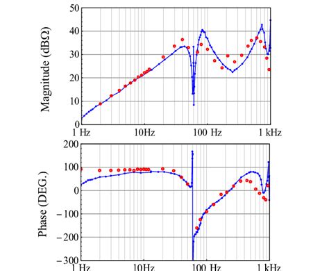 Positive Sequence Impedance Response Of The 4 Mw Type Iii Wind Turbine