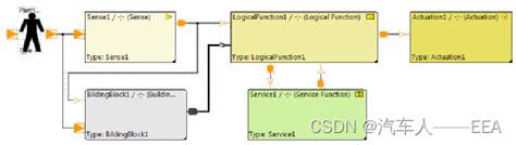 Eea——架构开发工具介绍及架构开发流程preevision Csdn博客