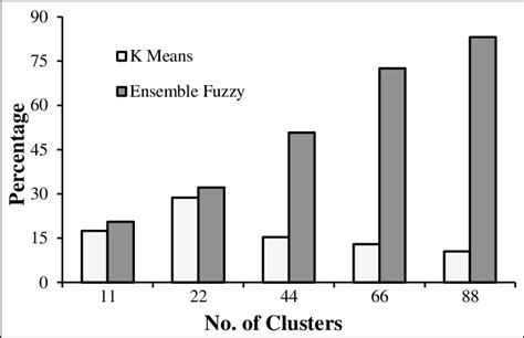 Attack Detection Rate Vs No Of Clusters Download Scientific Diagram