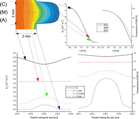 Temperature And Electron Density Distributions In The Different Regions
