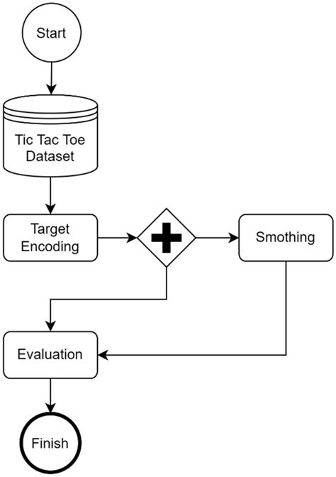 flow map of target encoding and smoothing target encoding on tic tac