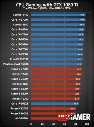 Best CPU For Gaming PC Gamer