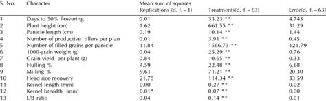 Anova For Seed Yield And Yield Attributes In Rice Genotypes Download Table
