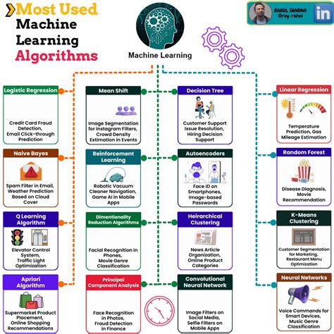 Partie 5 20 — 7 Algorithmes En Ml Régression Linéaire Arbres De Décision Forêt Aléatoire
