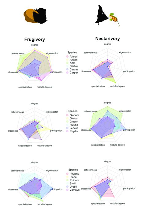 The Centrality Metrics Varied Largely In The Same Species Between