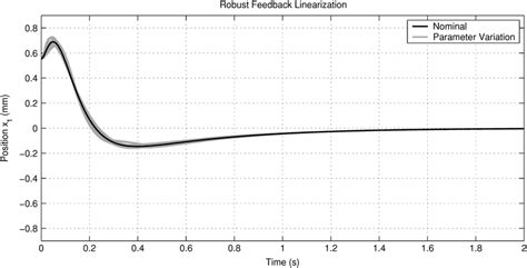 Rotor Position X For The Robust Feedback Linearization Download Scientific Diagram