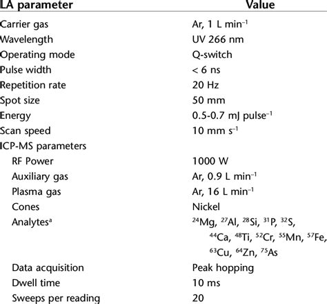 Instrumental Parameters For La Icp Ms Analysis Download Table