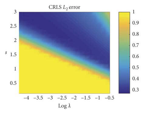 Approximation Errors On F1 With Md Nodes N 29 And L 29 X Axis Logλ Download Scientific