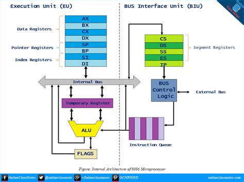 Describe The Internal Architectures Features Working Principles And Registers Of 8086