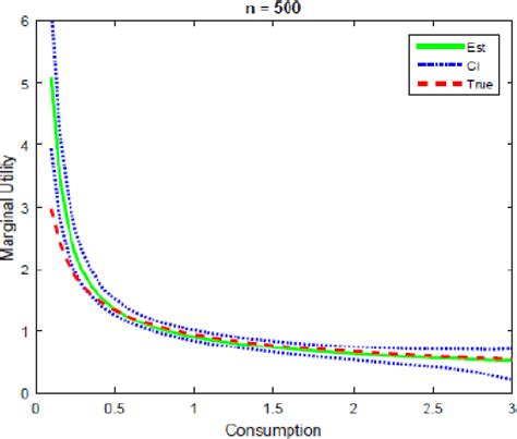 Figure 1 From Nonparametric Euler Equation Identi Cid 133 Cation And Estimation Cid 3