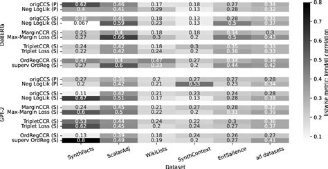 Figure From Unsupervised Contrast Consistent Ranking With Language Models Semantic Scholar