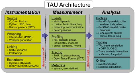 the tau framework architecture download scientific diagram