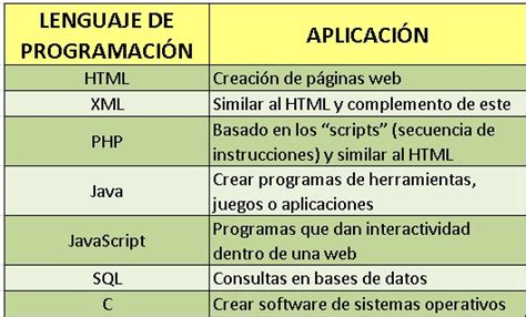Taller De Tecnologías Eso Programas Y Lenguajes De ProgramaciÓn