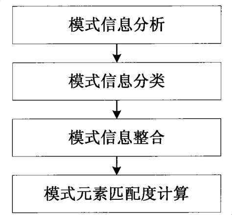 Method For Implementing Automatic Database Schema Matching Eureka