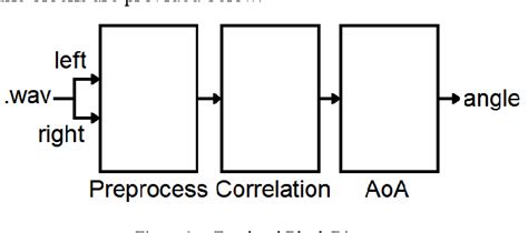 Figure 1 From A Comparison Of Fpga And Dsp Development Environments And Performance For Acoustic