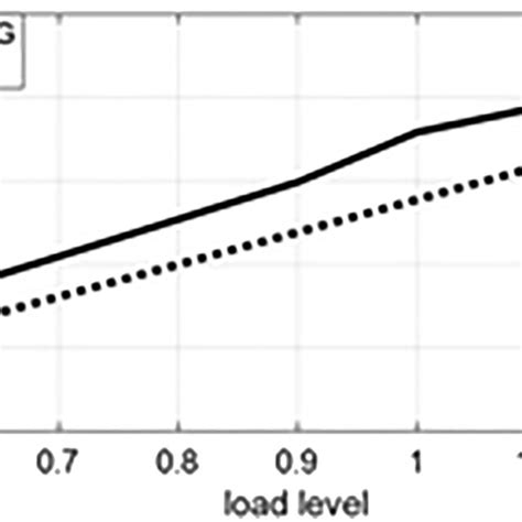 Variation In Vsi At Different Load Levels In Ieee 34‐bus System Download Scientific Diagram