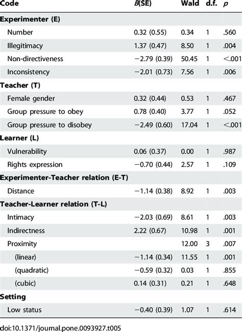 Summary Of Logistic Regression Analysis Download Table