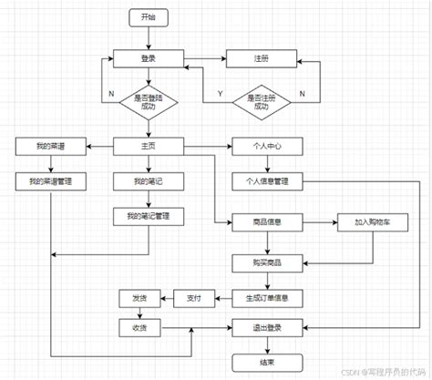 springboot mybatis mysql vue 前后端分离 美食推荐系统 mysql vue婴幼儿食品推荐系统 csdn博客