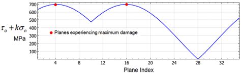 Example Of Non Proportional Loading To Test Multiaxial Fatigue Models