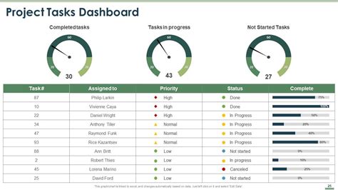 Project Assessment Powerpoint Presentation Slides Presentation