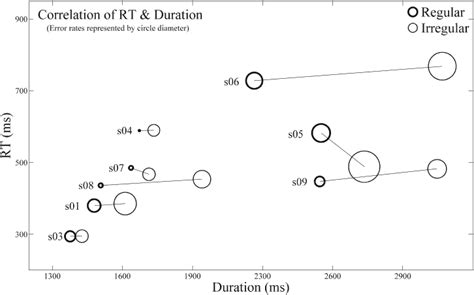 Relation Between Rt Duration And Error Rate Mean Rts Are Plotted
