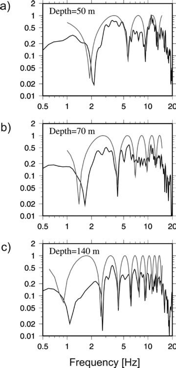 Observed Acceleration Deconvolved Wavefield Amplitude Spectra Black Download Scientific