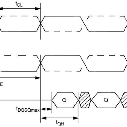 Data Output Read Timing According To JEDEC Download Scientific Diagram