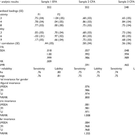 Item Loadings Factor Correlations Model Fit Reliability And Download Scientific Diagram
