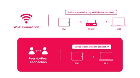 Luna Display Gets Peer To Peer Networking Mac To Mac Over Usb Faster