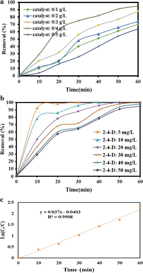 Effect Of A Catalyst Dosage Solution Ph 5 Initial 24 D Concentration