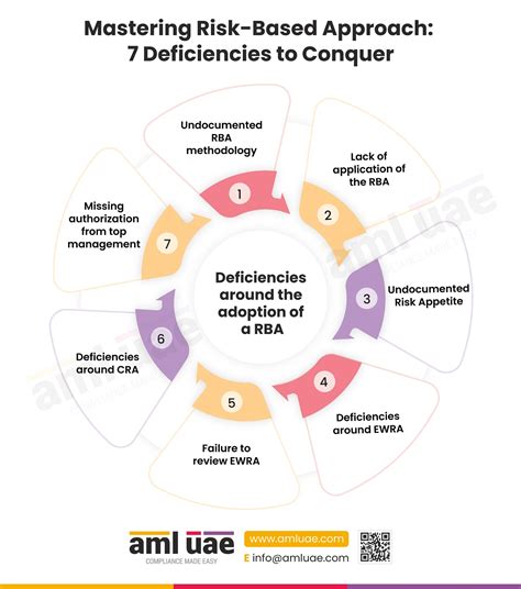 Mastering Risk Based Approach 7 Deficiencies To Conquer