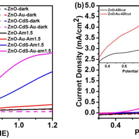 Schematic Of The Preparation Procedures For The Znocdsau Nanorod