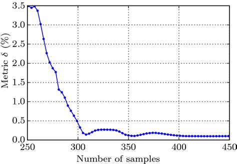 Convergence Of The Estimator By Increasing The Number Of Samples K