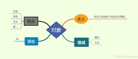 【c掌中宝】类和对象（一）：类的定义和实例化第1关类与对象类的定义与实例化 Csdn博客