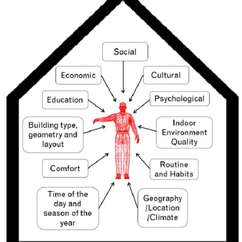 Influential Factors On Occupant Behaviour Download Scientific Diagram