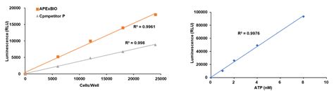 Apexbio Luminescent Atp Cell Viability Assay Kit Ii