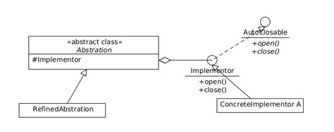 Java What If In Bridge Pattern Abstraction Has An Autoclosable