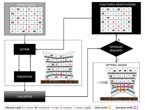 Figure 2 From Embodied Intelligence In Soft Robotics Through Hardware Multifunctionality